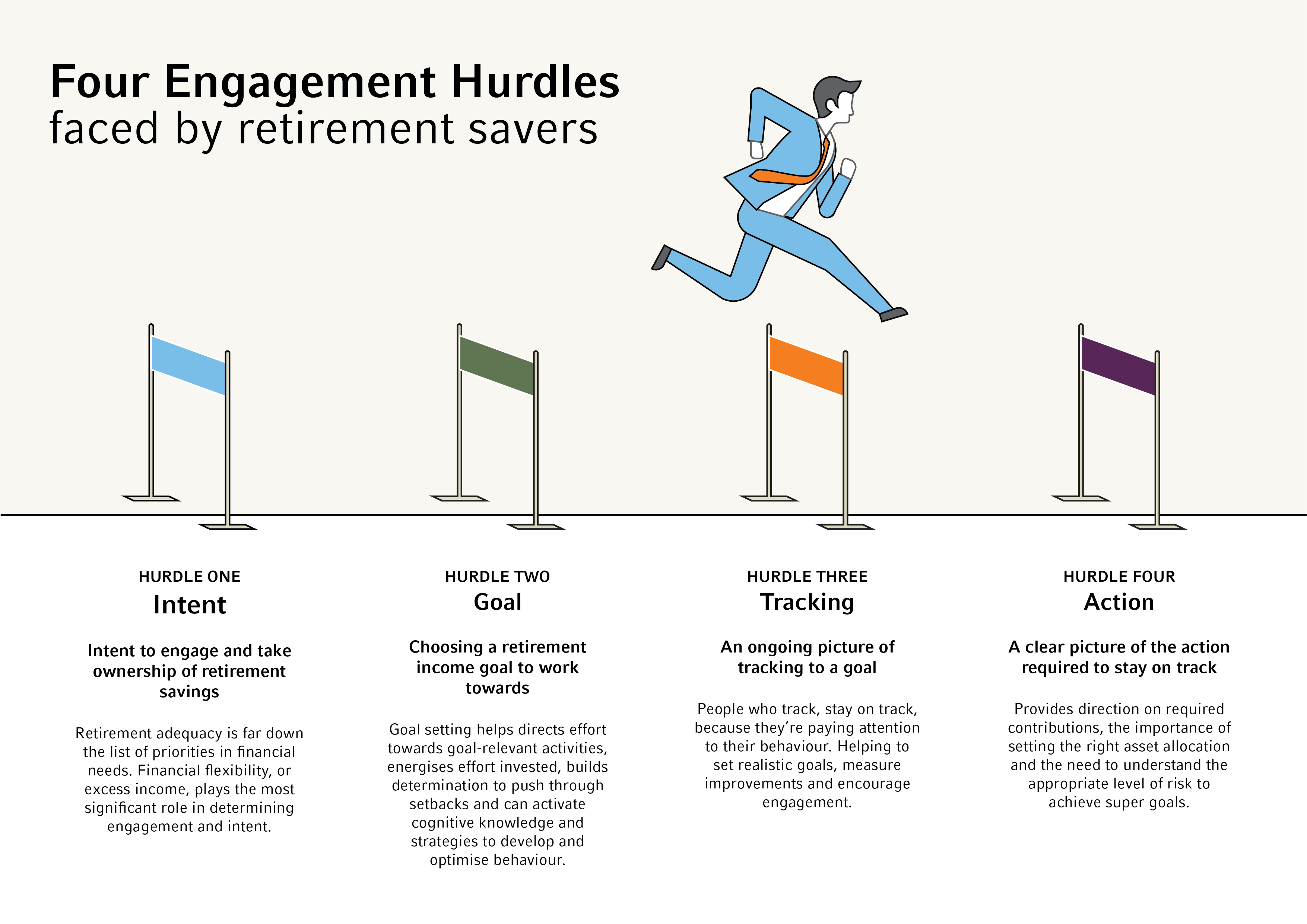 The Four Engagement Hurdles | Russell Investments