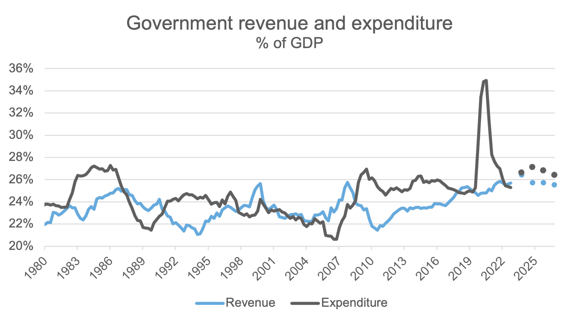 Federal Budget May 2023 Russell Investments Federal Budget May 2023 Russell Investments