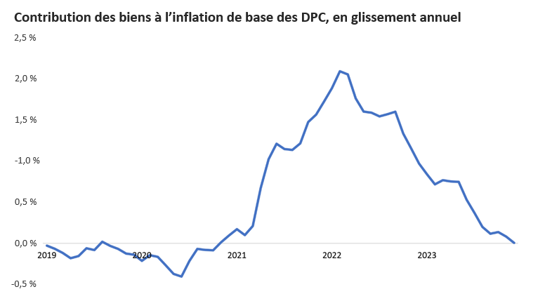 Contribution of goods to core PCE inflation