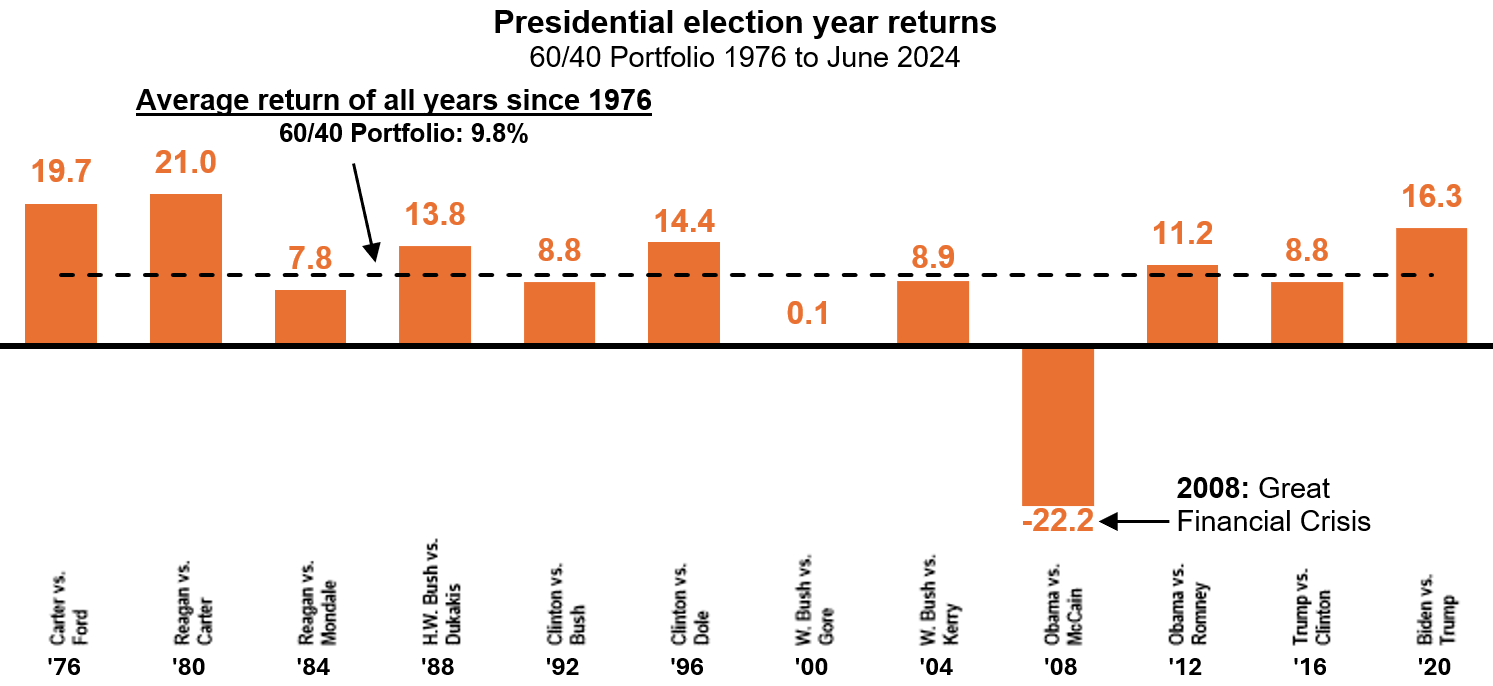 Who’s Going To Win The U.S. Presidential Election? For Markets, Does It ...