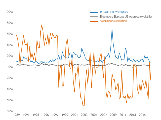 Is the stock bond correlation positive or negative | Russell Investments