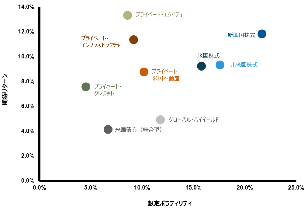 Private Markets Within A Total Portfolio | Russell Investments