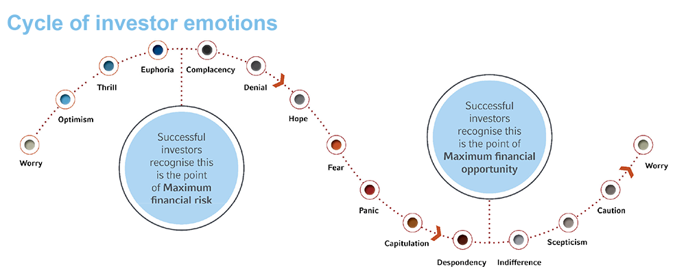 Cycle of investor emotions | Russell Investments