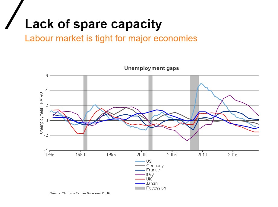 Will Inflation Accelerate This Year? | Russell Investments
