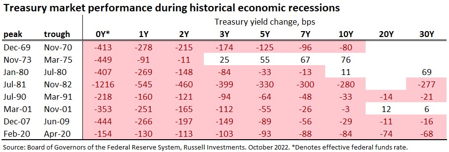 What Steps Should DB Plan Sponsors Consider Taking Ahead of a Potential Recession? - Russell ...