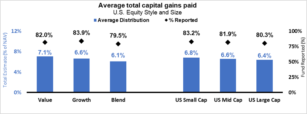 Capital Gain Distributions In A Down Year | Russell Investments