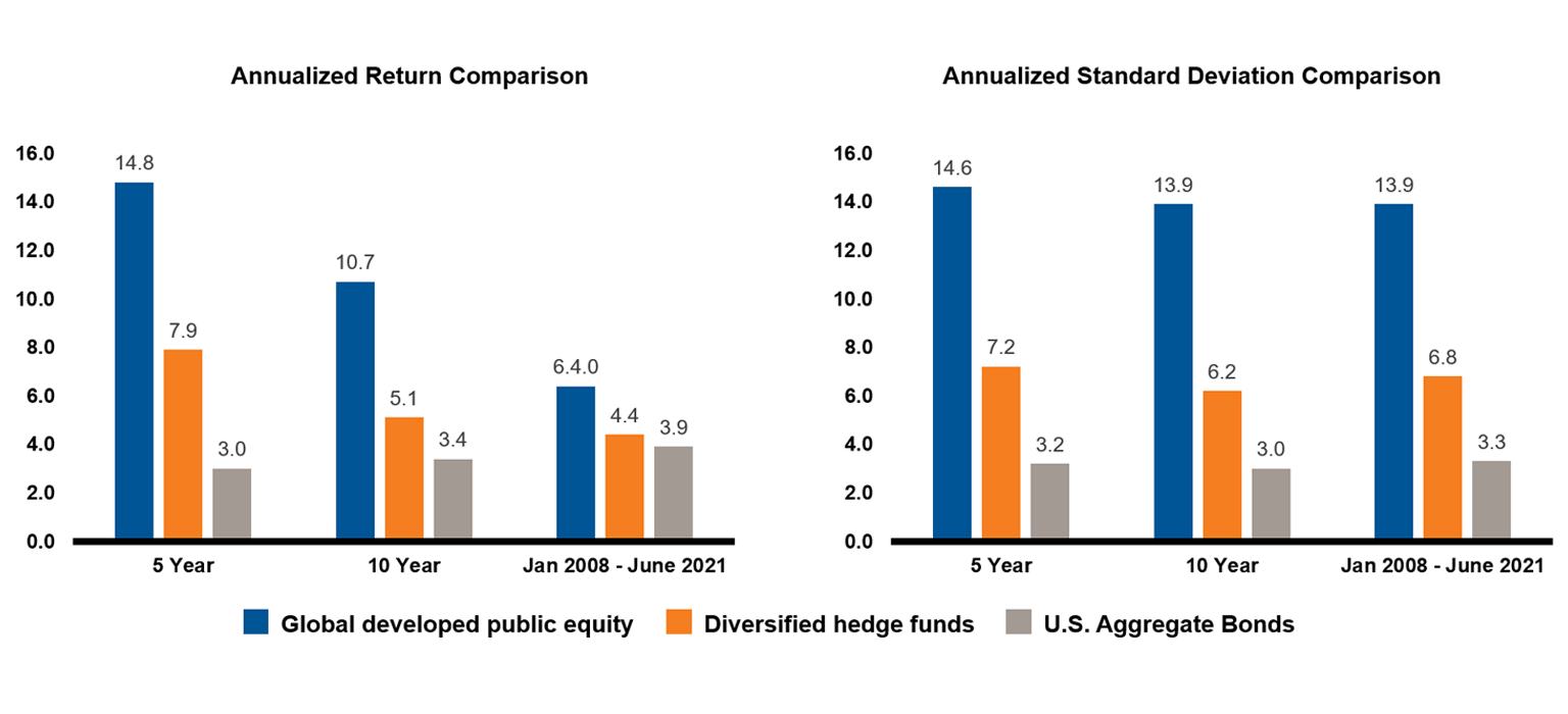 Hedge Funds: Longer-Term Performance Amid The Pandemic | Russell ...