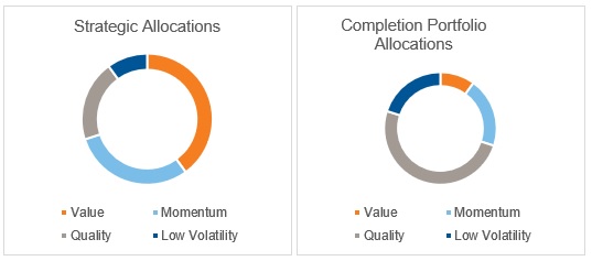 Completion Portfolios: Repurposing Passive | Russell Investments