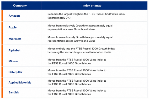 FTSE Russell reconstitution signals benchmark evolution