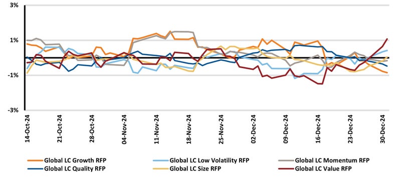 Equity Factor Report - Q4 2024: Growth and Momentum take back leadership