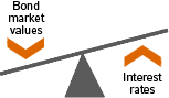 Know What is a Bond and How do Bond Work? | Russell Investments
