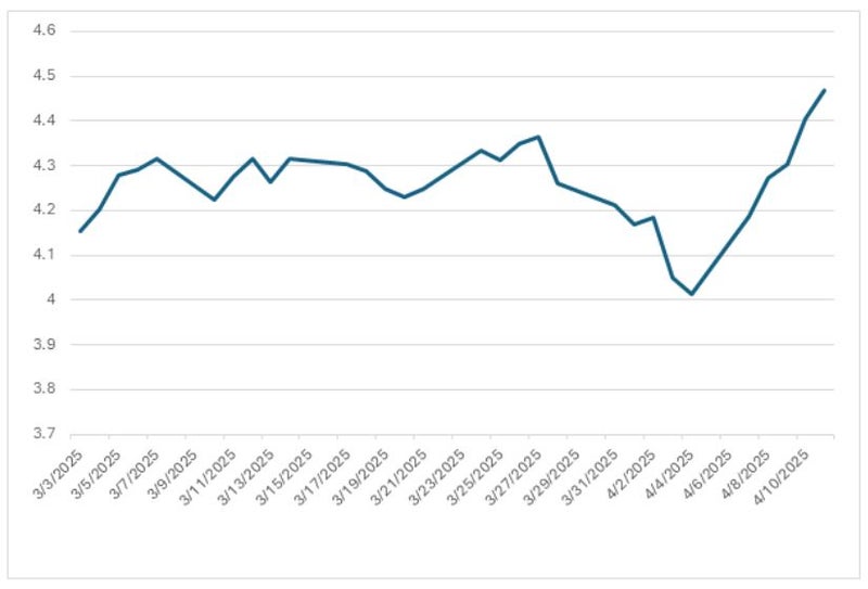 3 Things to Know About Last Week’s Surge in U.S. Treasury Yields
